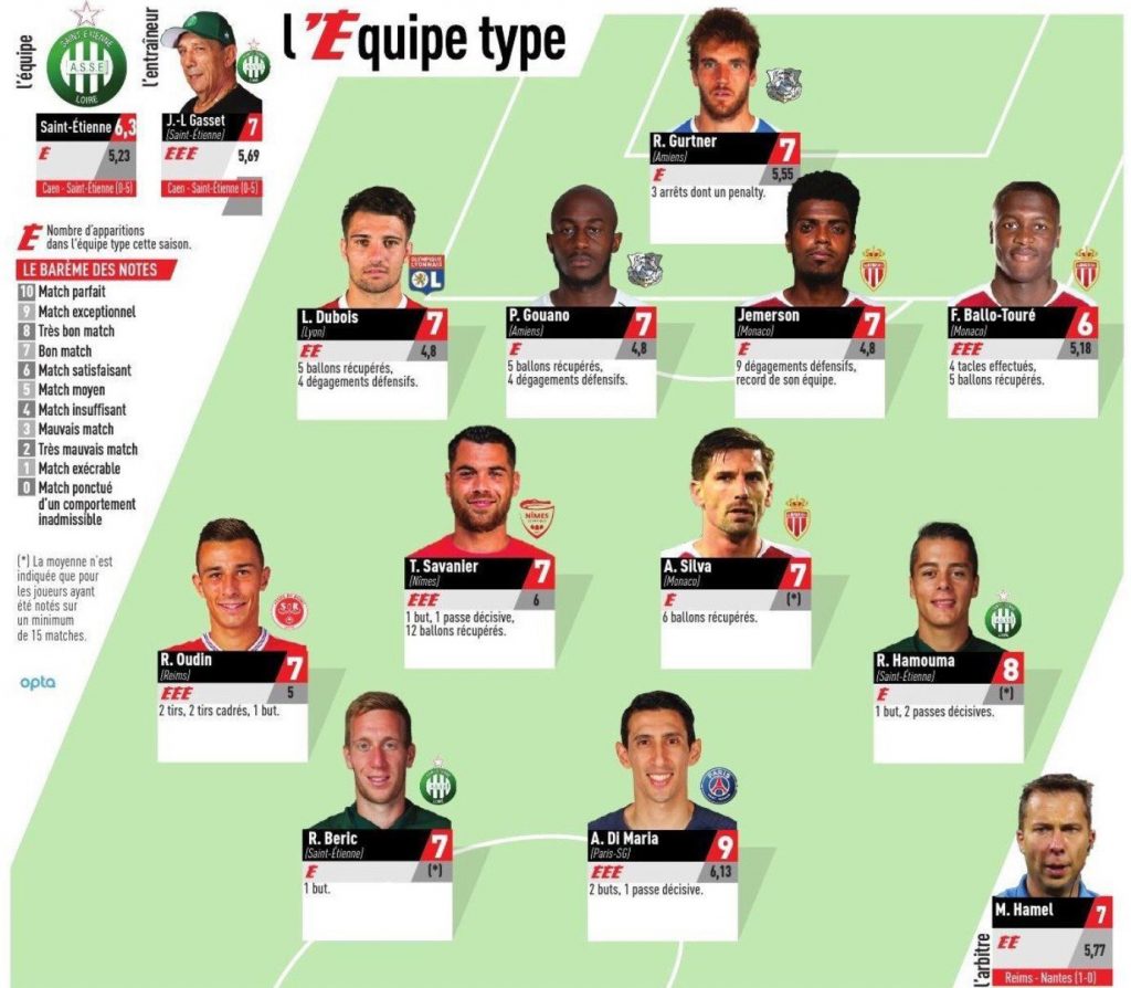 Team of the Week- French Ligue 1 Round 29 2018-19 Season | French ...